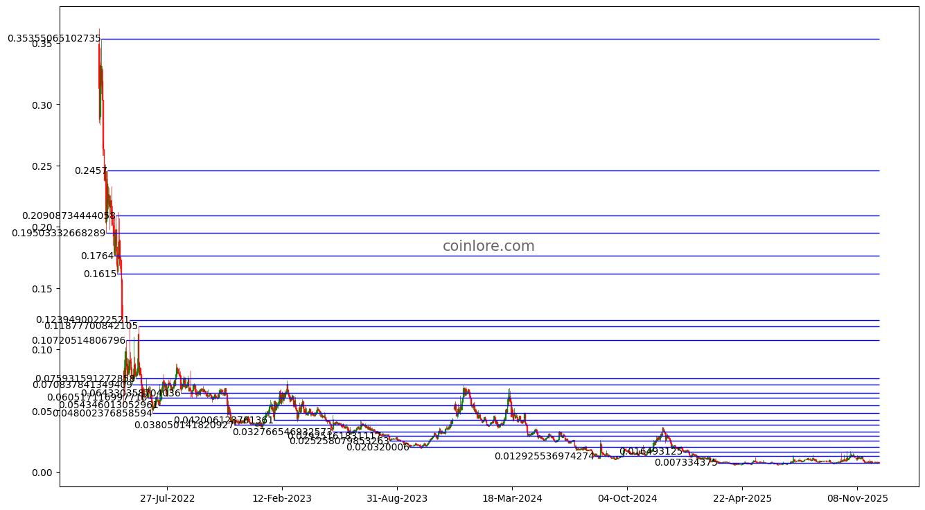 Polkamarkets Destek ve Direnç Seviyeleri