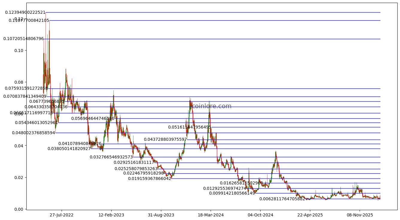 Polkamarkets Destek ve Direnç Seviyeleri