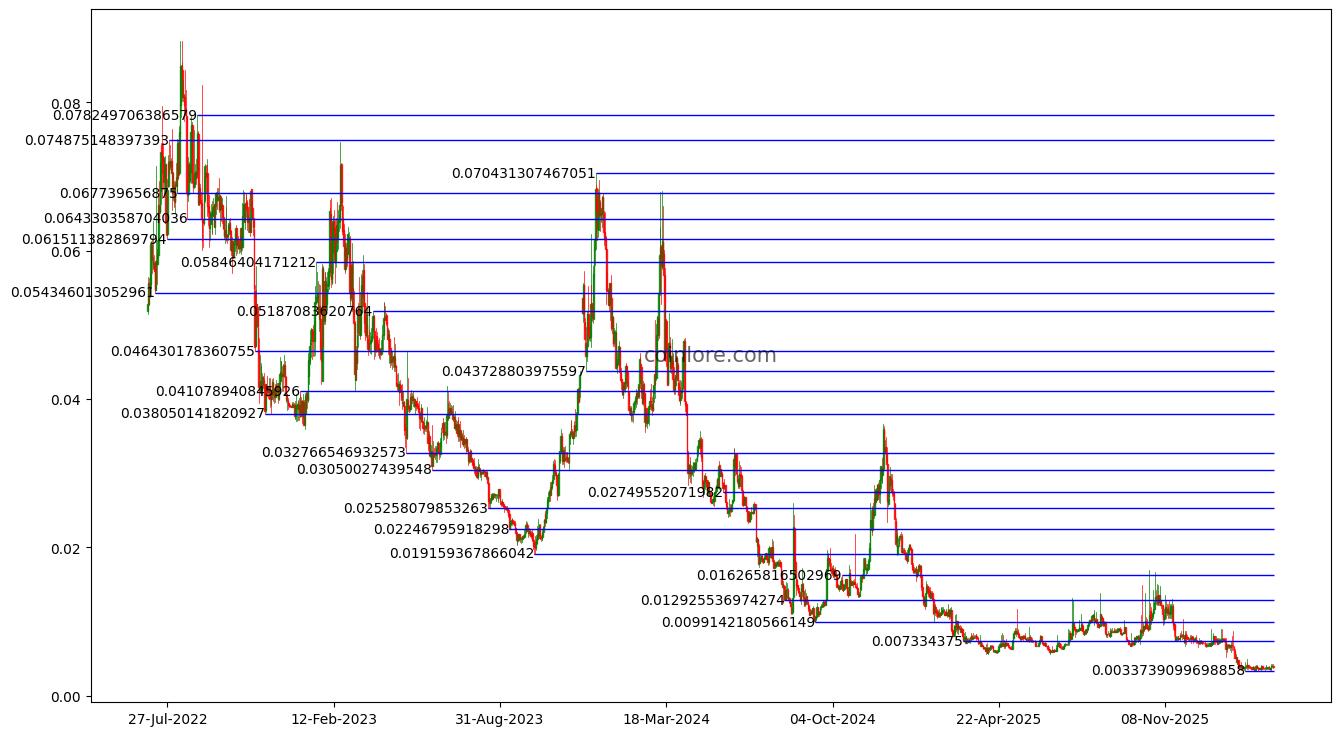 Polkamarkets уровни поддержки и сопротивления