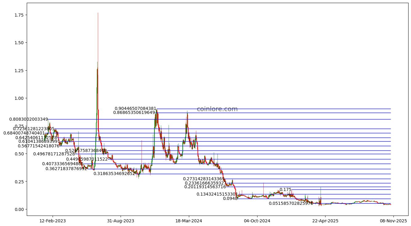 Polychain Monsters уровни поддержки и сопротивления
