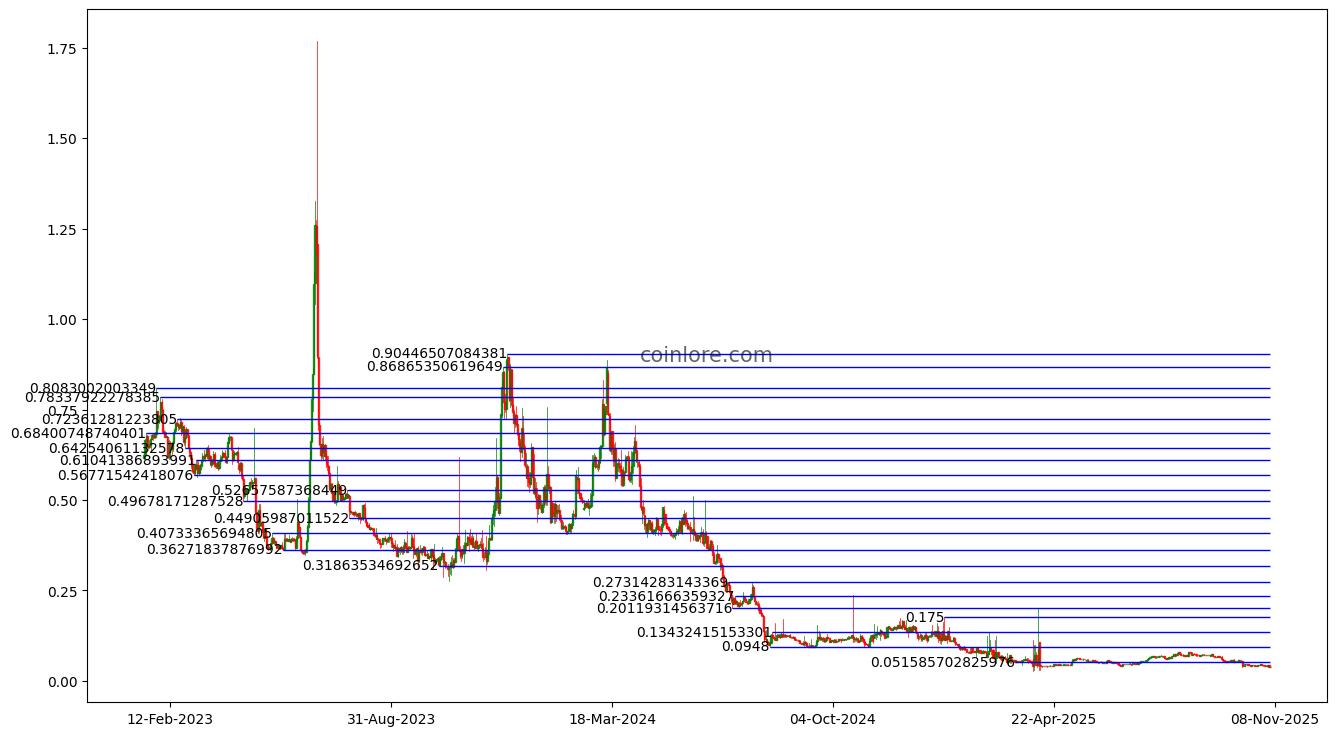 Polychain Monsters Support and resistance levels