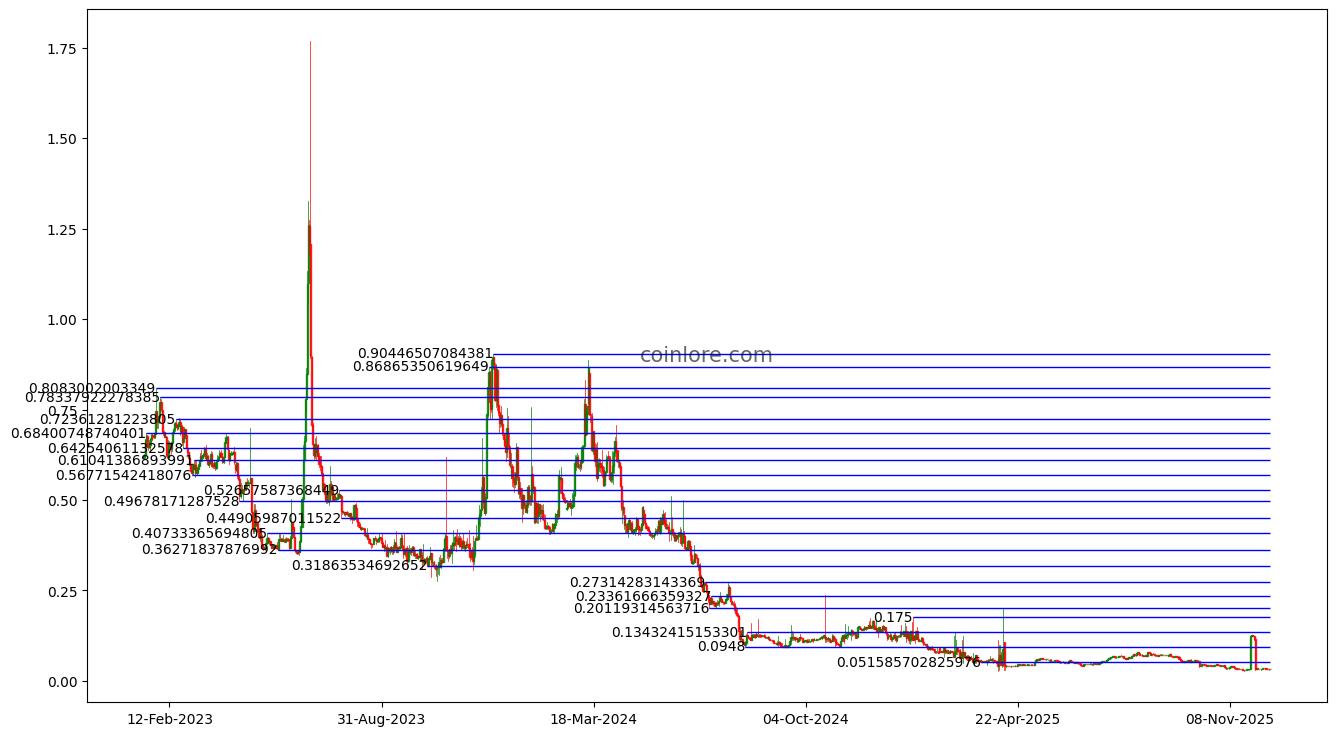 Polychain Monsters уровни поддержки и сопротивления
