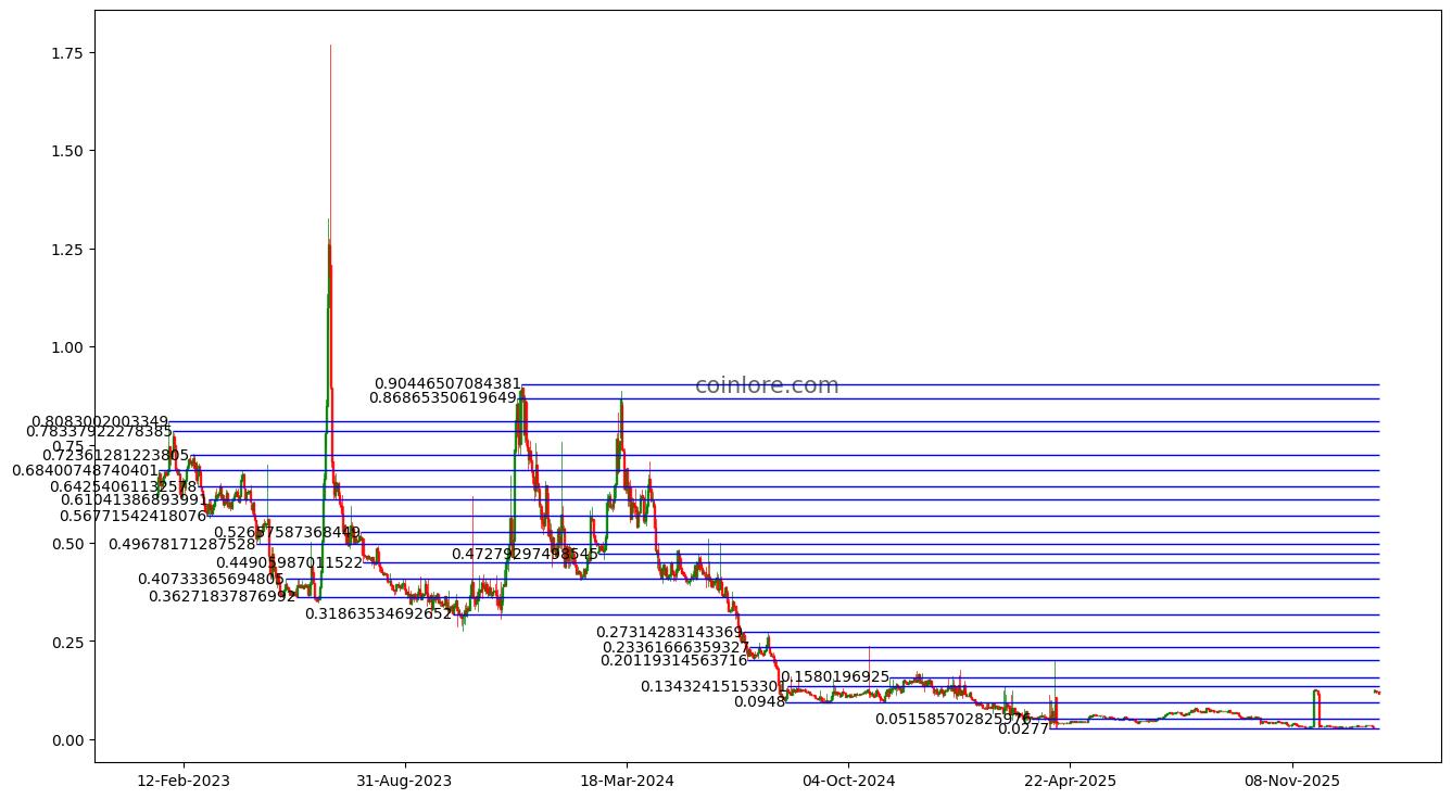 Polychain Monsters уровни поддержки и сопротивления