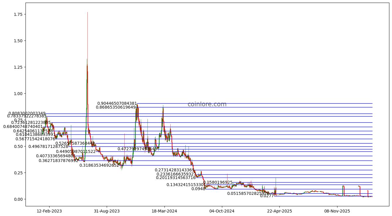 Polychain Monsters уровни поддержки и сопротивления