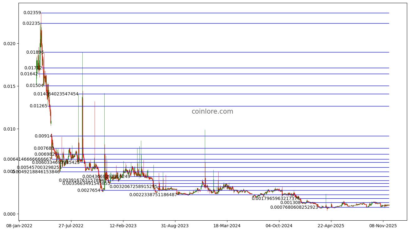 Polkarare Support and resistance levels