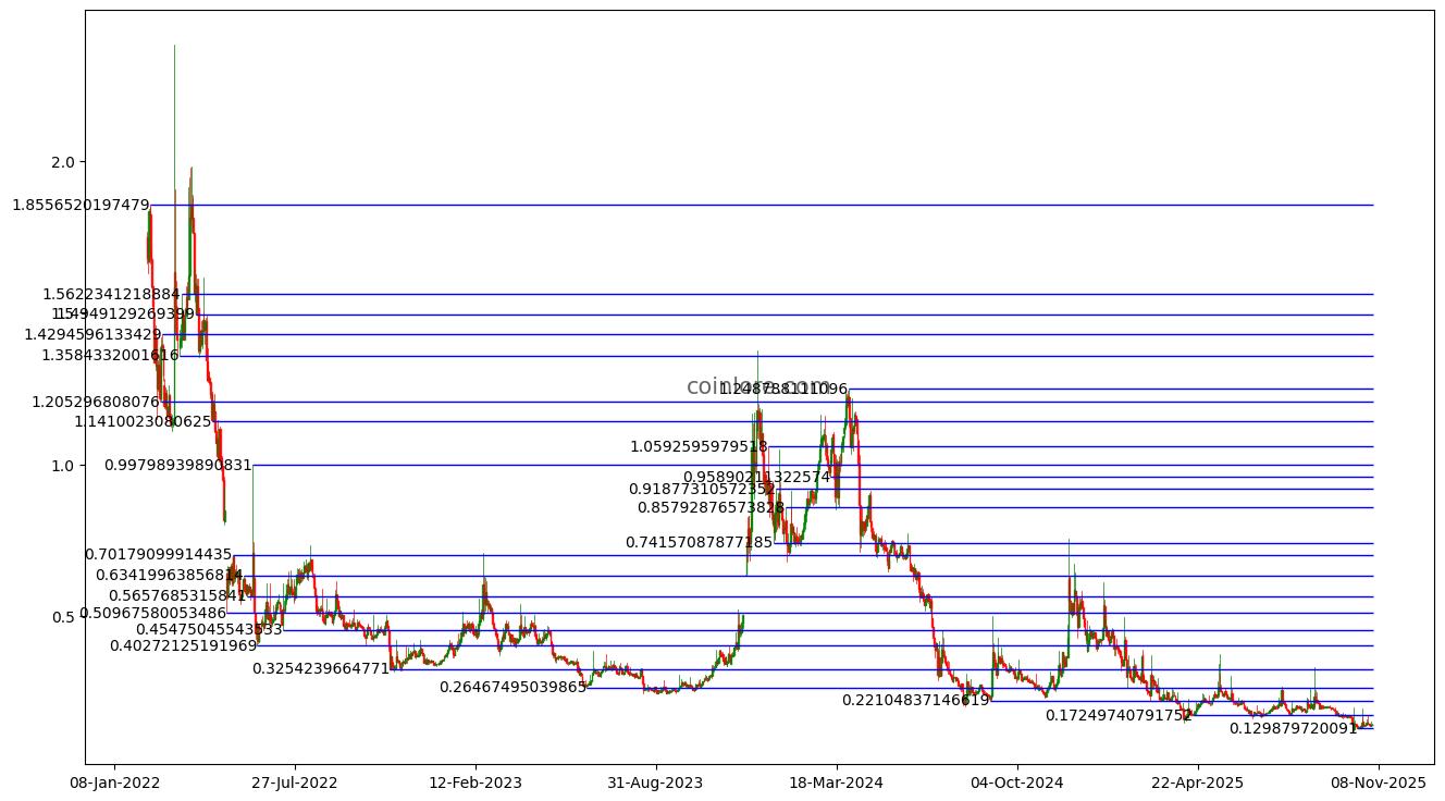 Polkastarter уровни поддержки и сопротивления