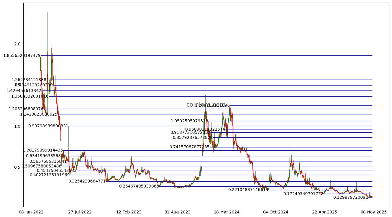 Polkastarter Support and resistance levels