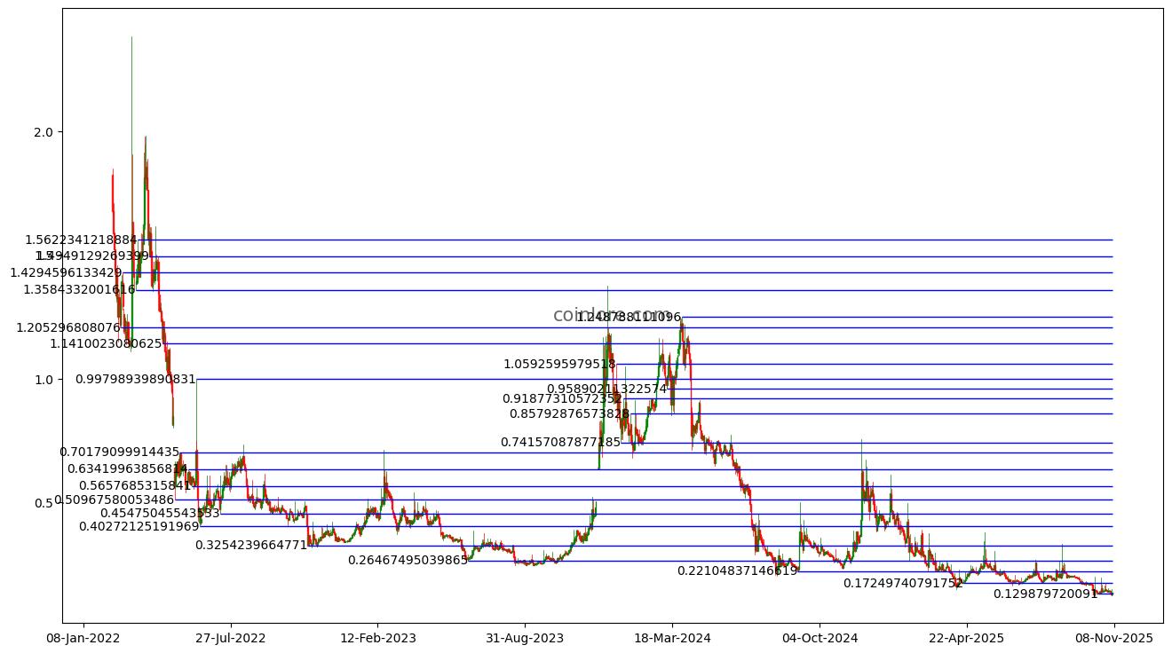 Polkastarter Support and resistance levels
