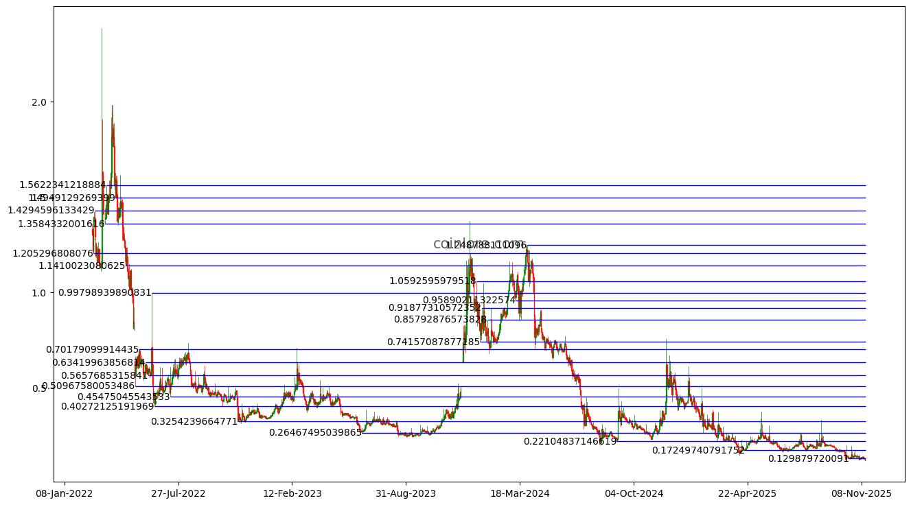 Polkastarter Support- und Widerstandsniveaus
