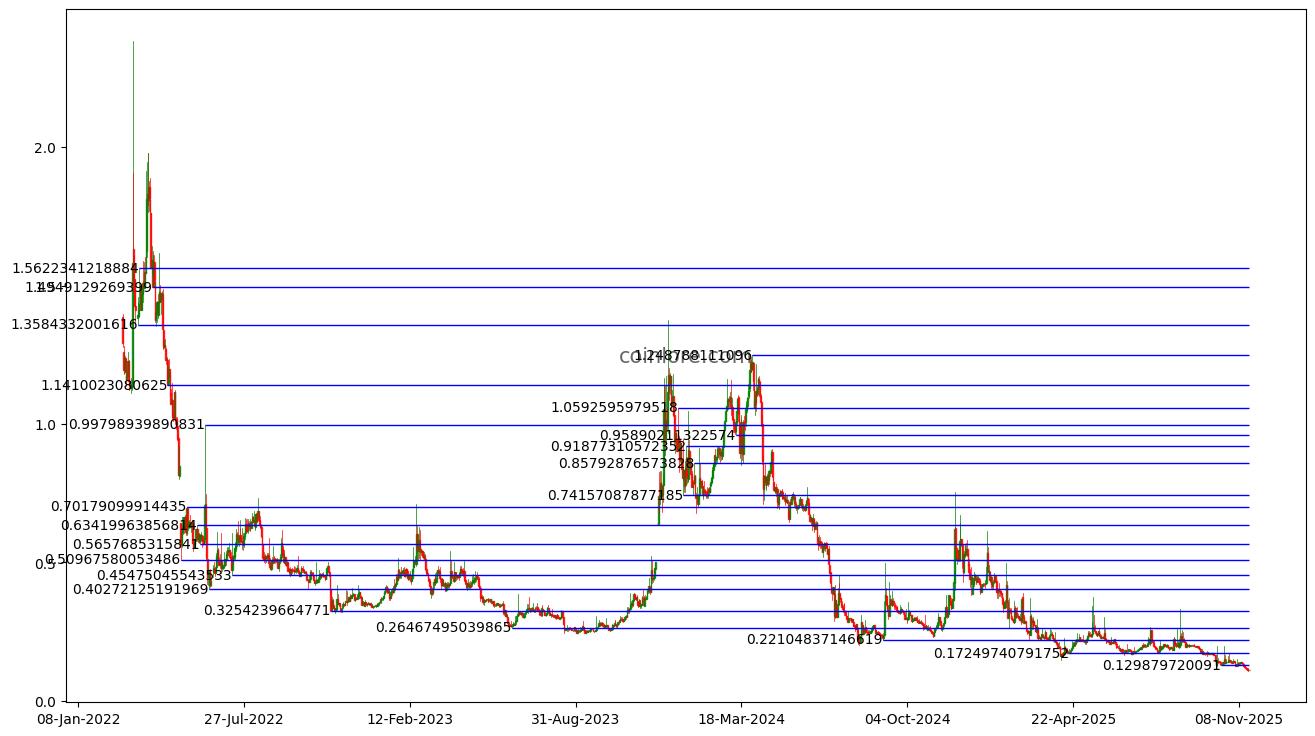 Polkastarter Support and resistance levels