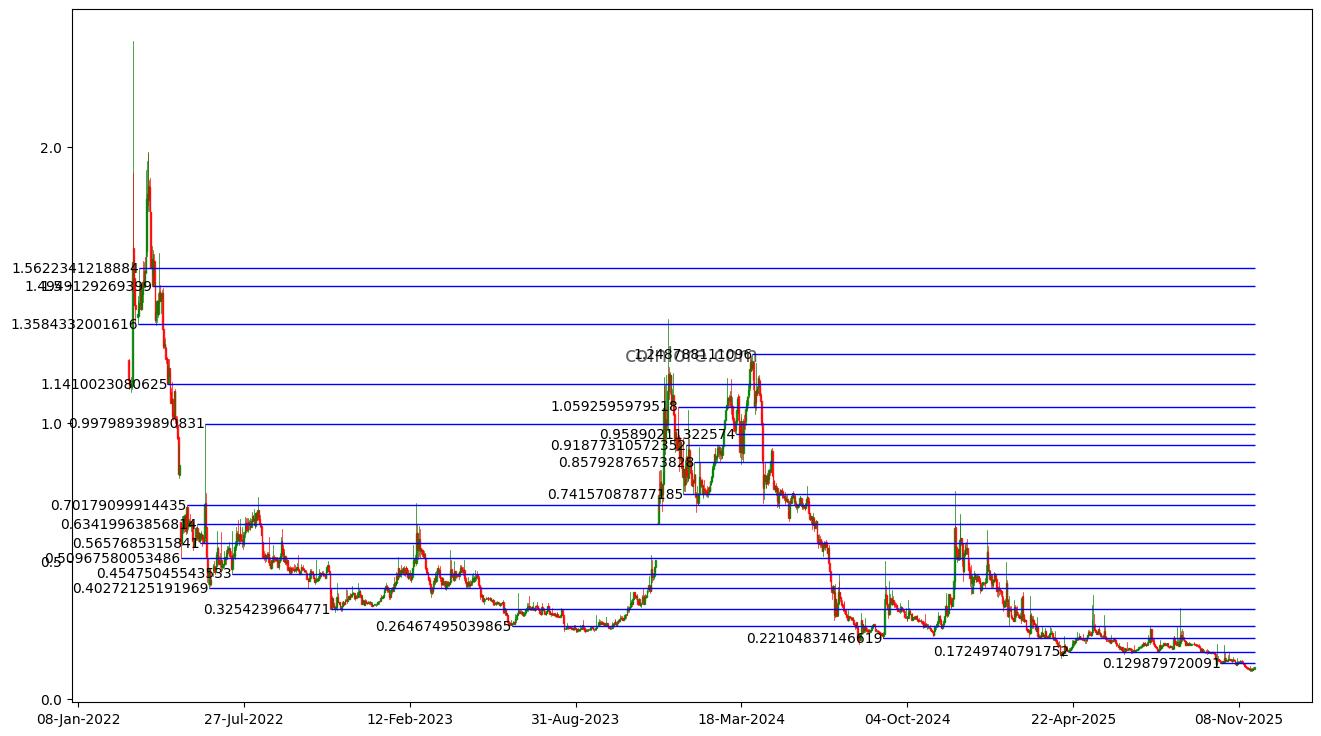 Polkastarter Support and resistance levels