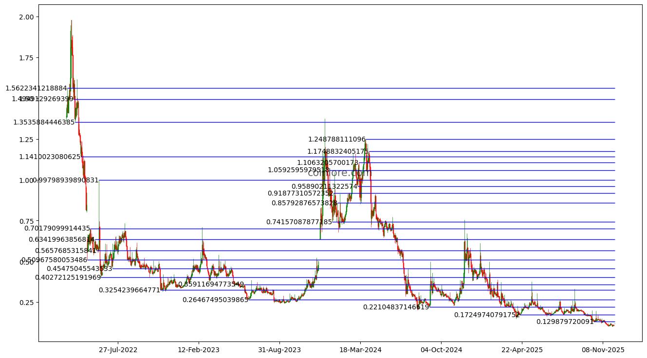 Polkastarter Support and resistance levels