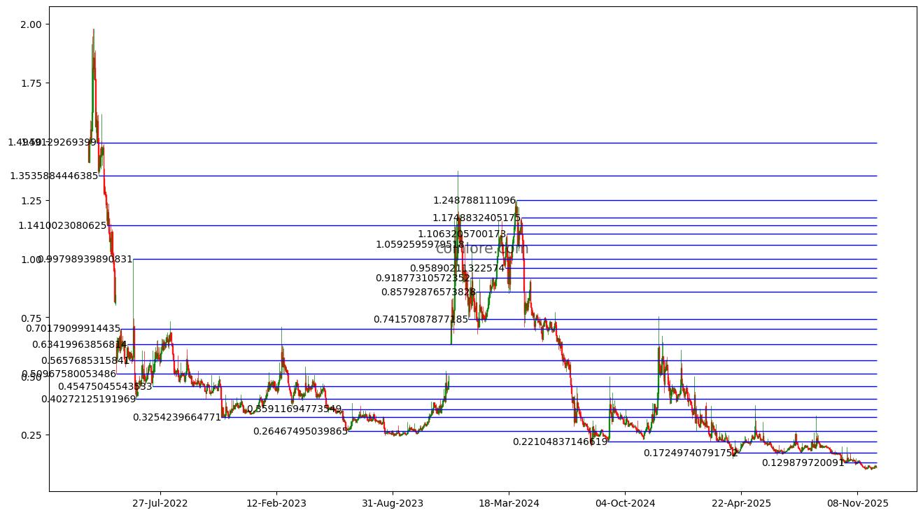 Polkastarter Support and resistance levels
