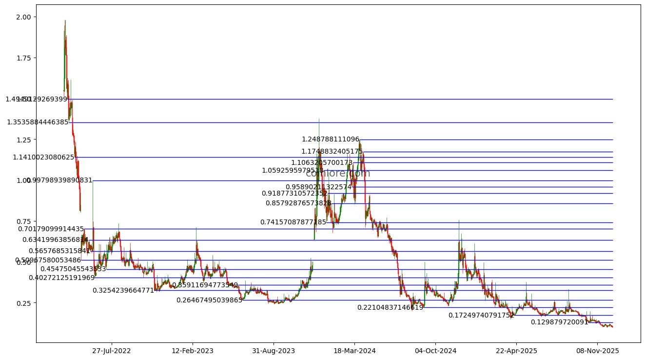 Polkastarter Destek ve Direnç Seviyeleri