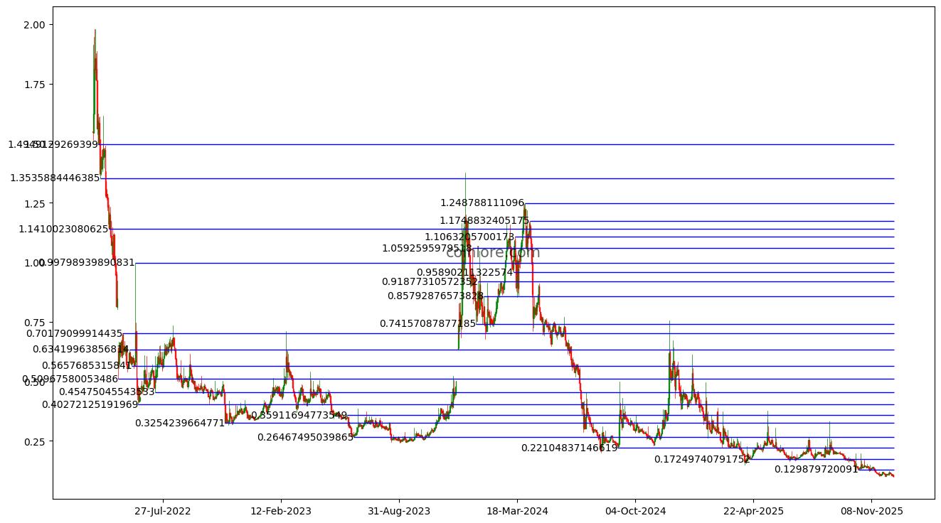 Niveles de soporte y de resistencia de Polkastarter