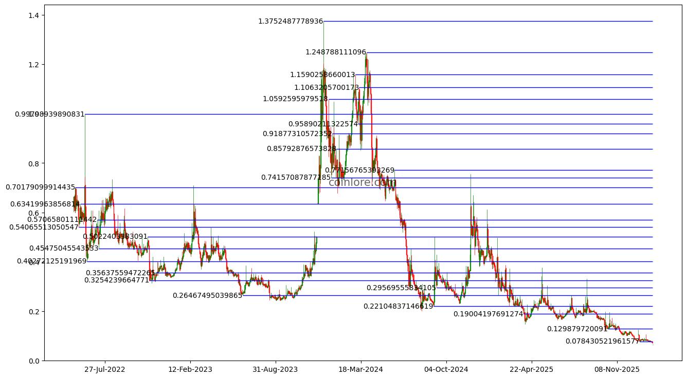 Polkastarter уровни поддержки и сопротивления