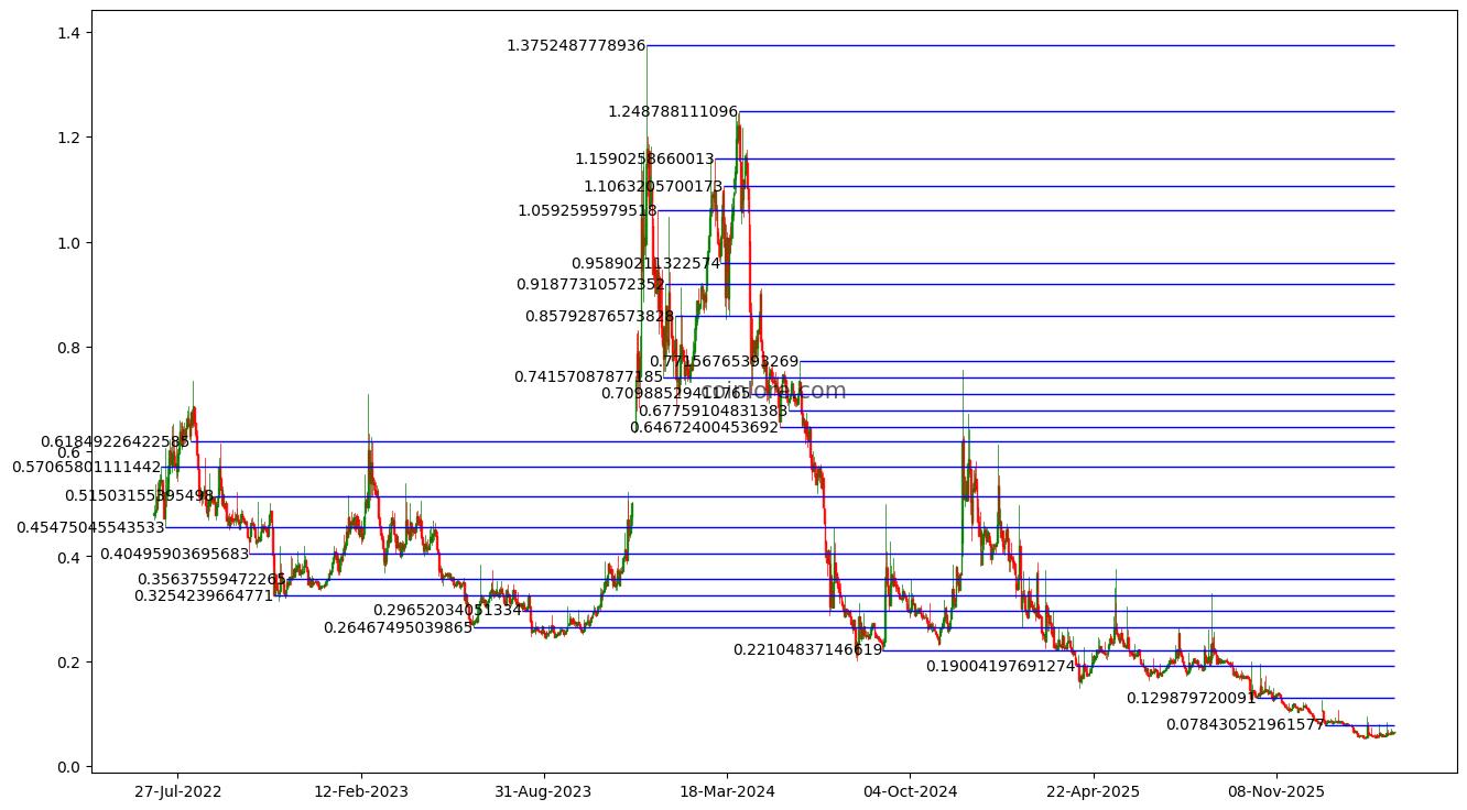 Polkastarter Destek ve Direnç Seviyeleri