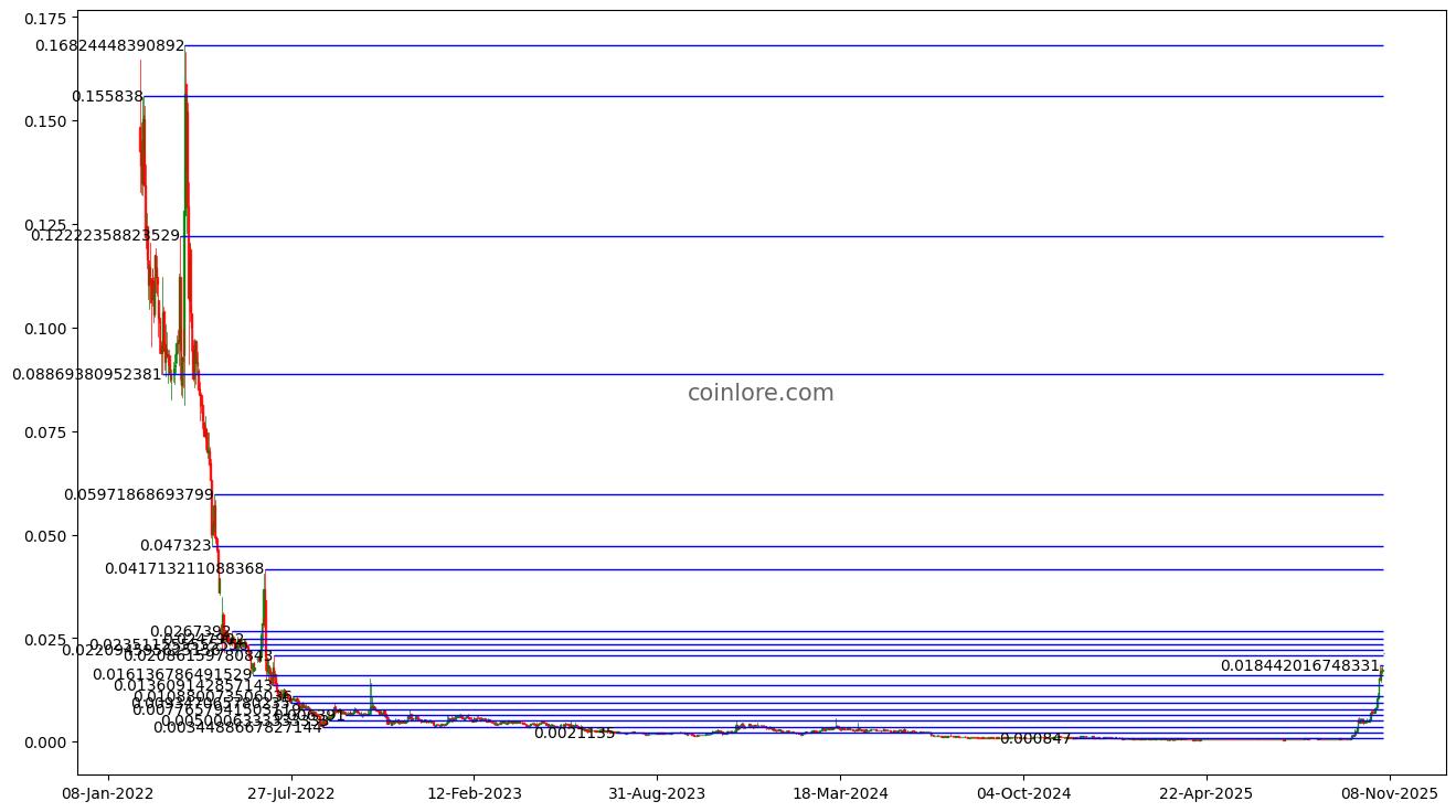 PolkaWar Support- und Widerstandsniveaus