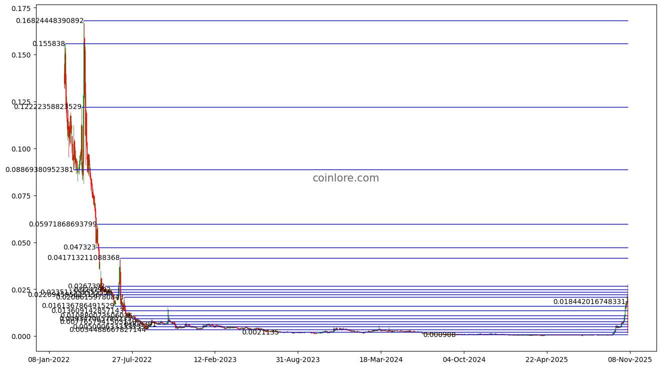 PolkaWar уровни поддержки и сопротивления