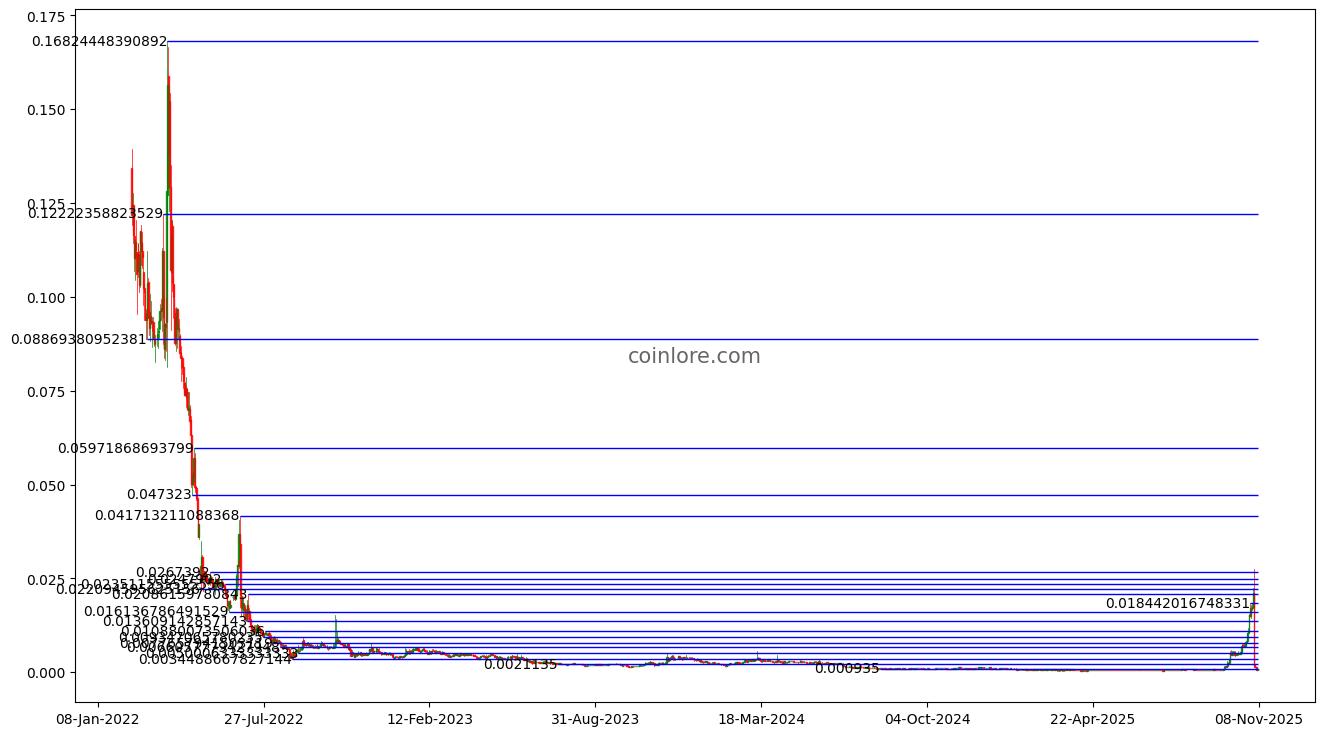 PolkaWar Support and resistance levels