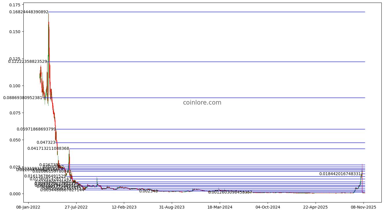 PolkaWar Support and resistance levels
