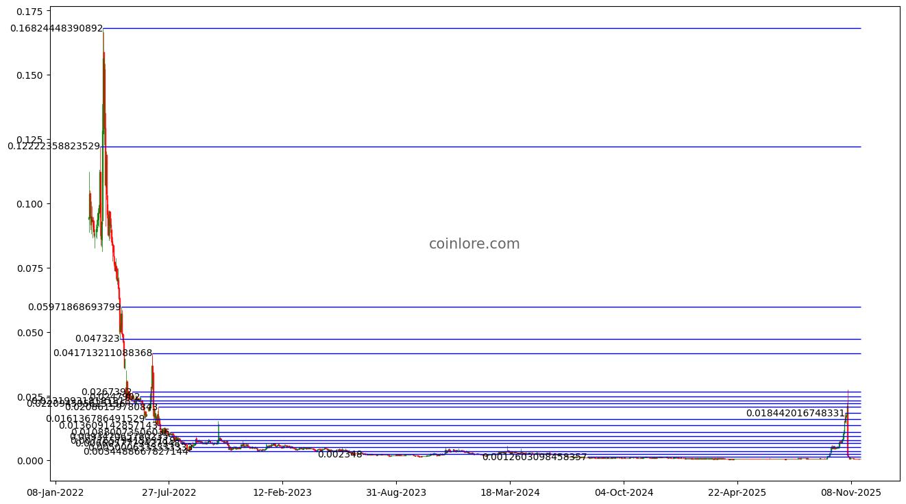 PolkaWar Support and resistance levels