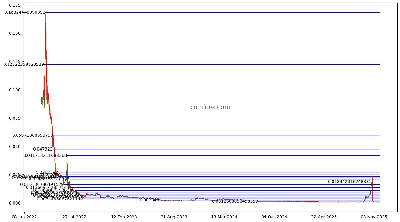 PolkaWar Support and resistance levels
