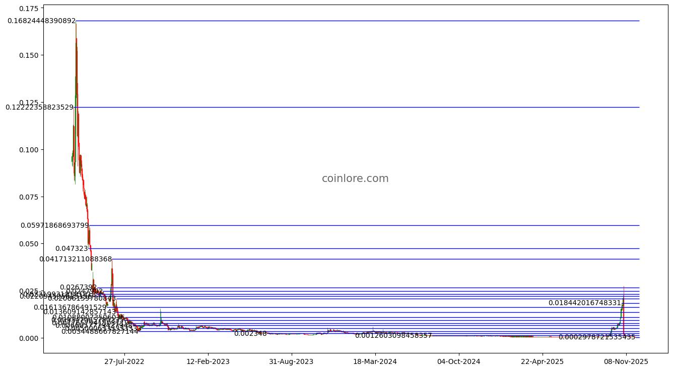 PolkaWar Support and resistance levels
