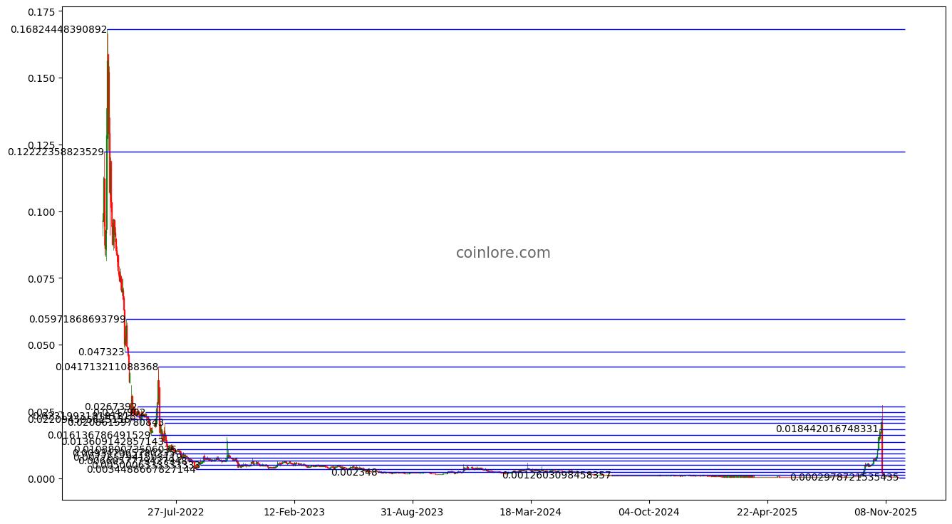 PolkaWar Support and resistance levels