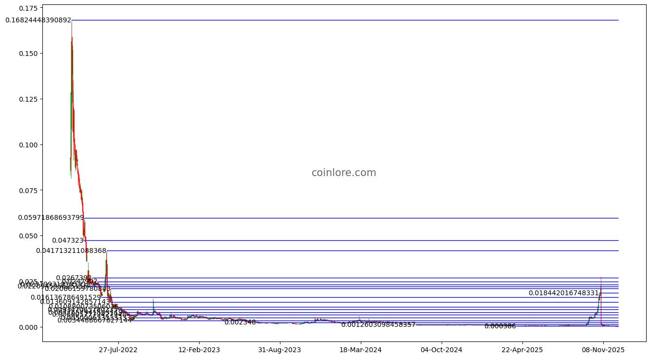 PolkaWar уровни поддержки и сопротивления