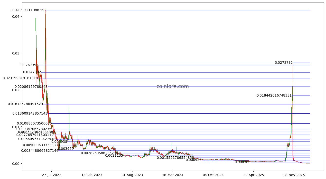 PolkaWar уровни поддержки и сопротивления