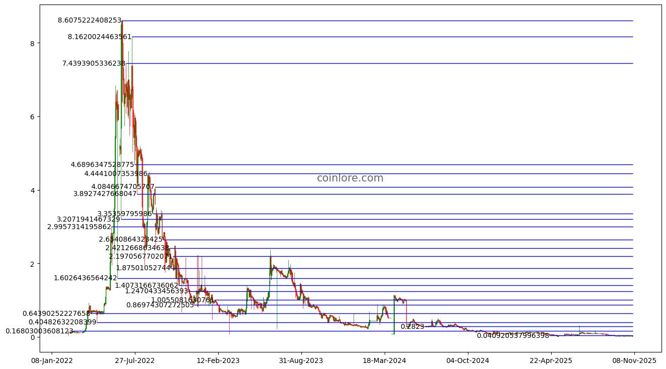 Pollux Coin Support and resistance levels