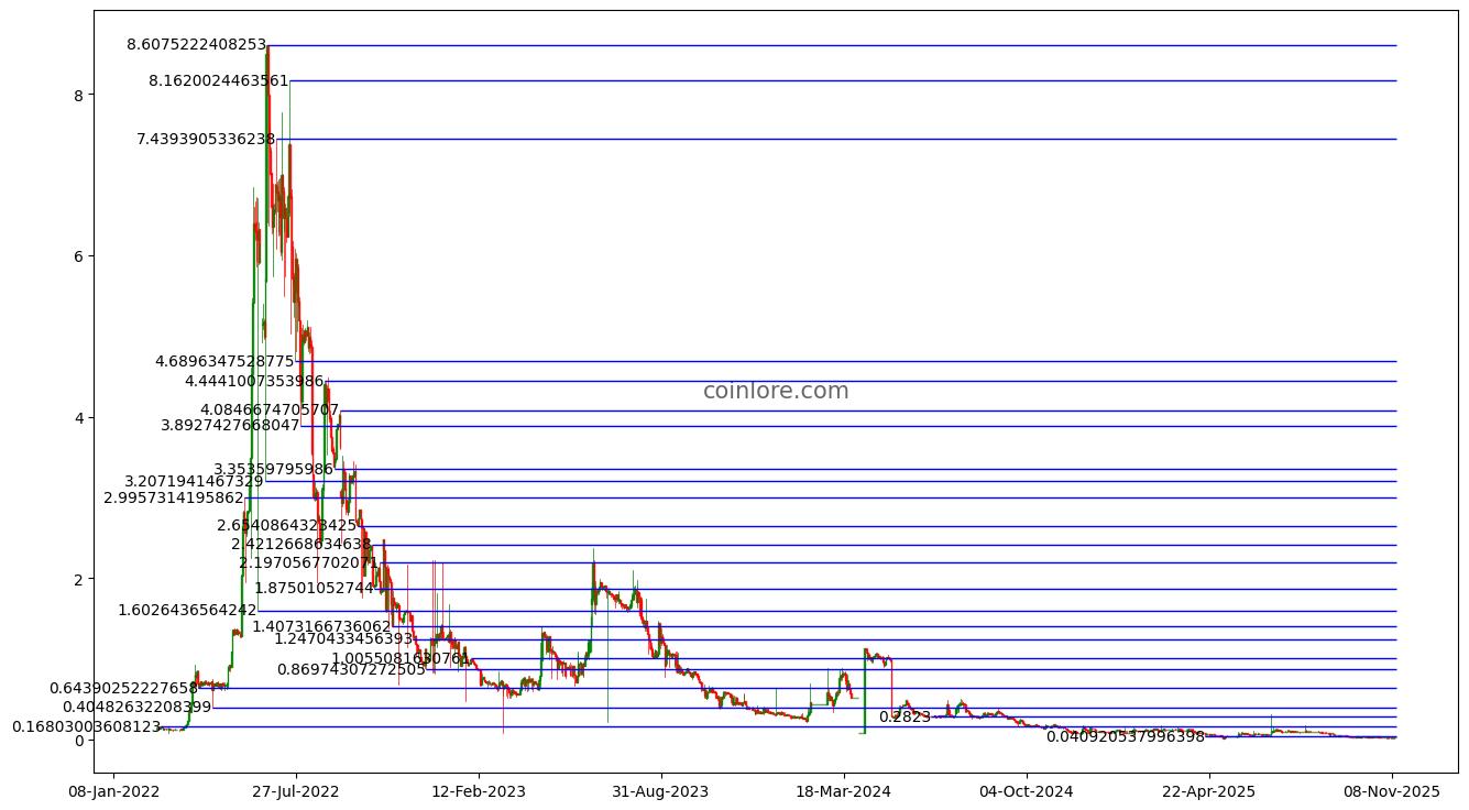 Pollux Coin Support and resistance levels