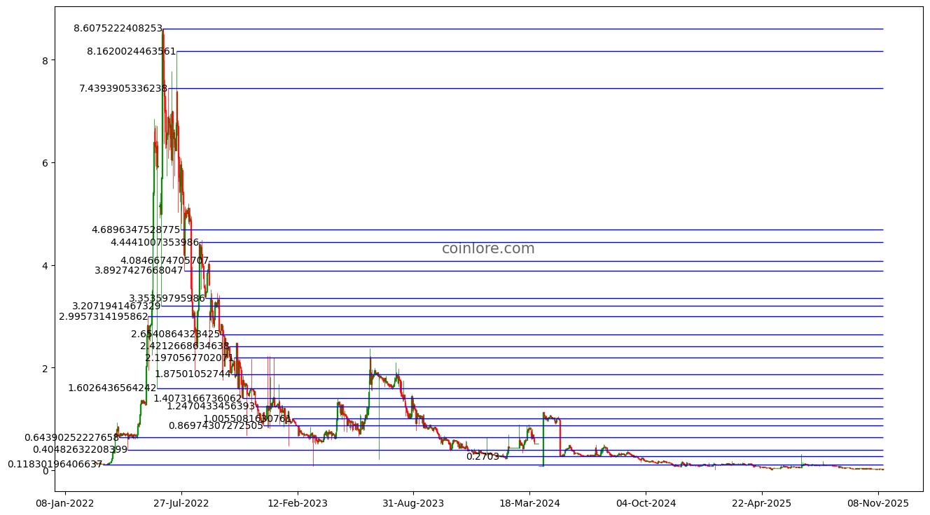 Pollux Coin Support and resistance levels