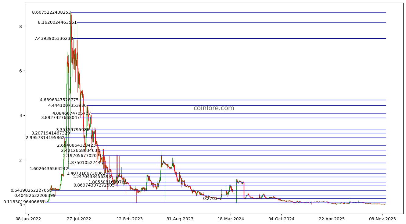 Pollux Coin Support and resistance levels