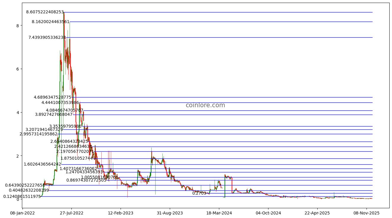 Pollux Coin Support and resistance levels