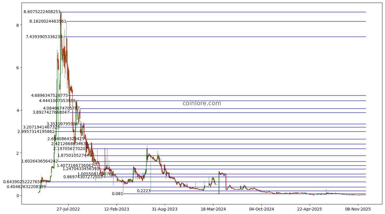 Pollux Coin Support and resistance levels