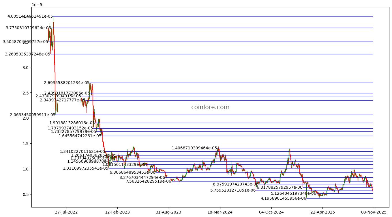 Polly Finance Support and resistance levels