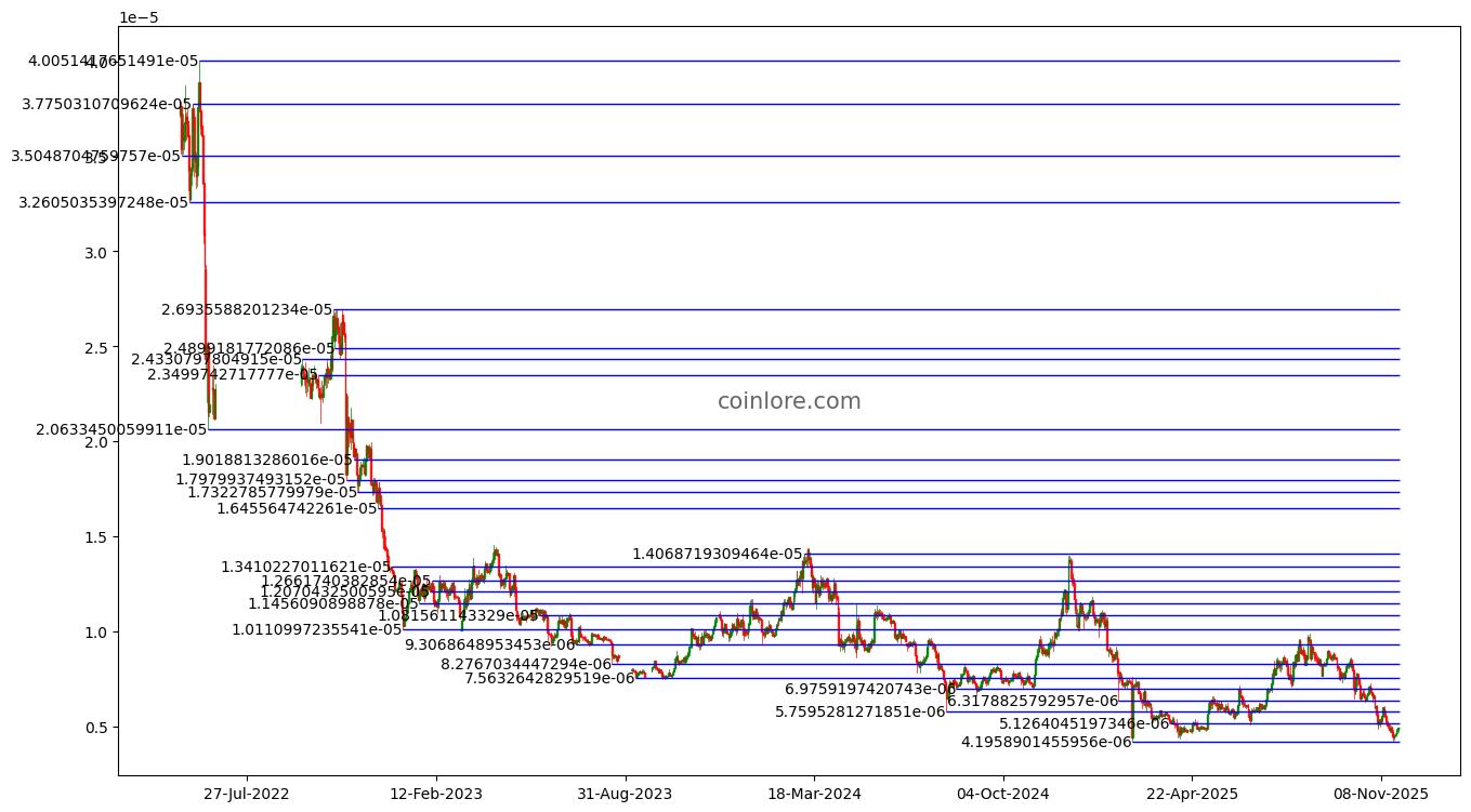 Polly Finance Support and resistance levels
