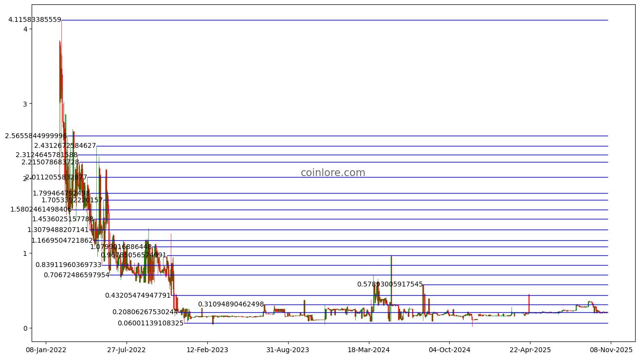 Polybius Support and resistance levels
