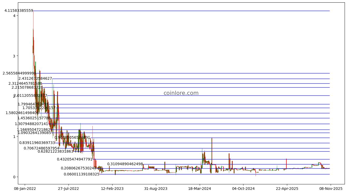 Polybius Support and resistance levels