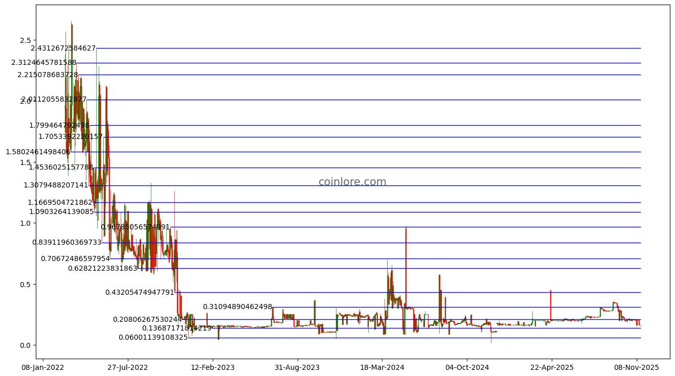 Polybius Support and resistance levels