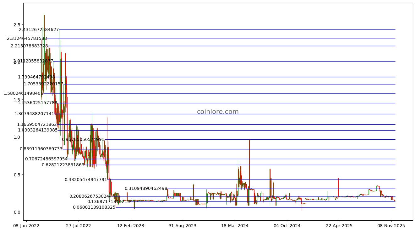 Polybius Support and resistance levels