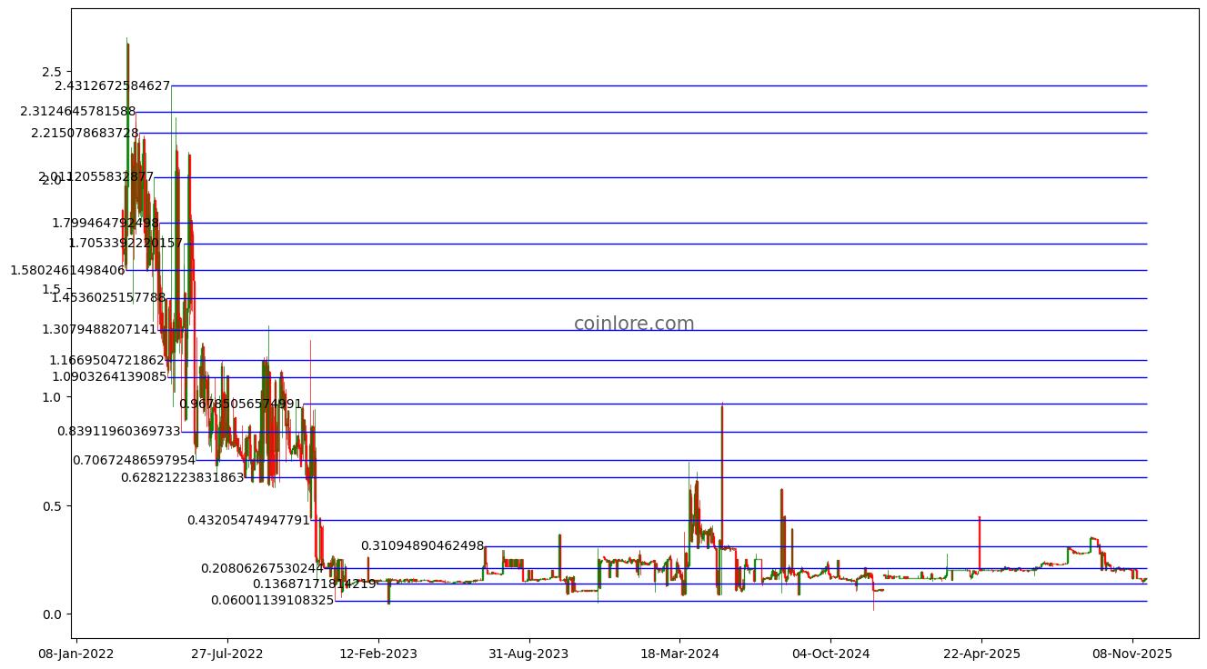 Polybius Support and resistance levels
