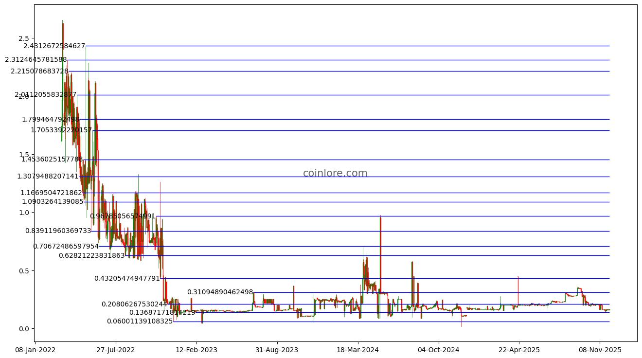 Polybius Support and resistance levels
