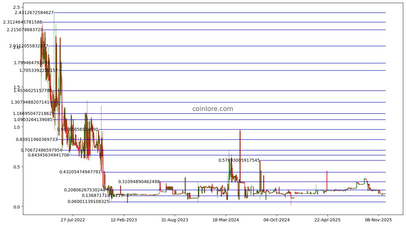 Polybius Support and resistance levels