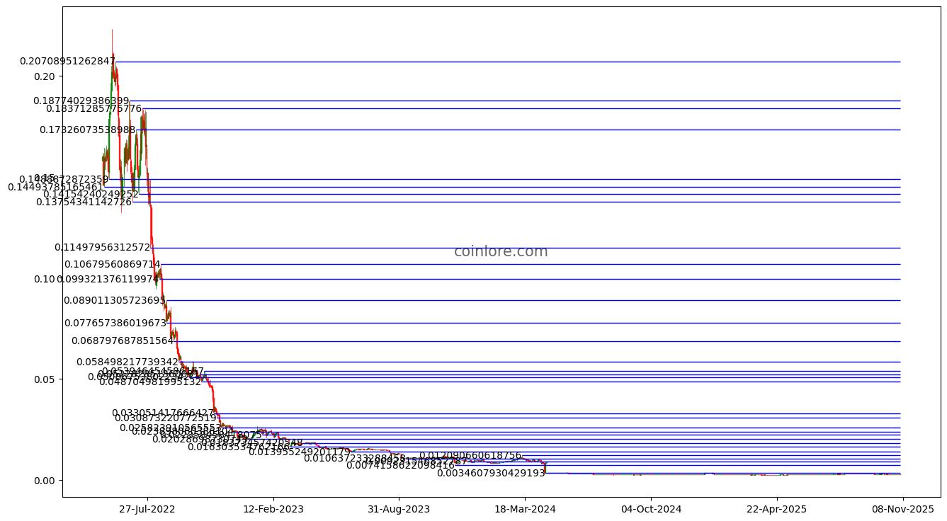 PolyCub Support and resistance levels