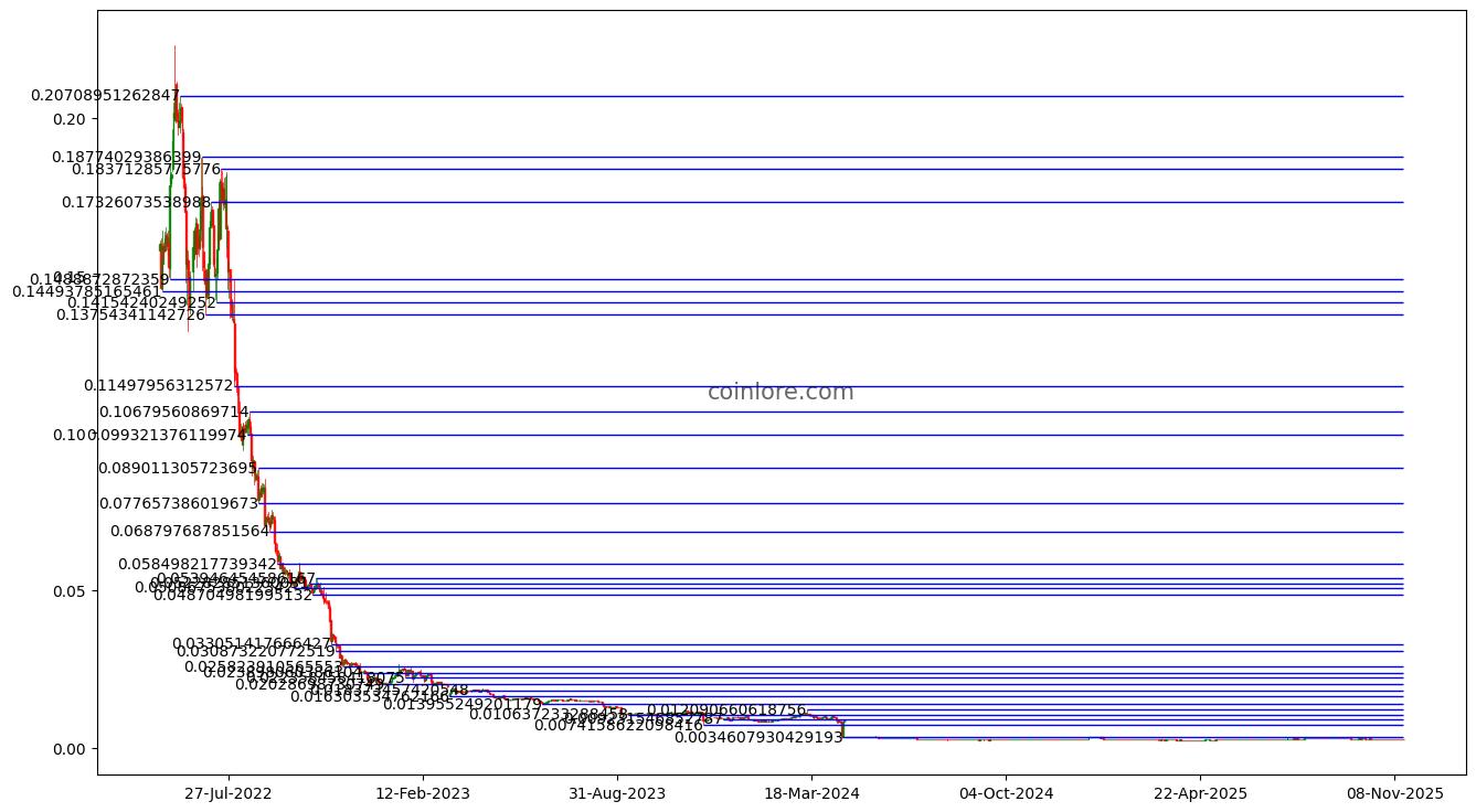 PolyCub Support and resistance levels