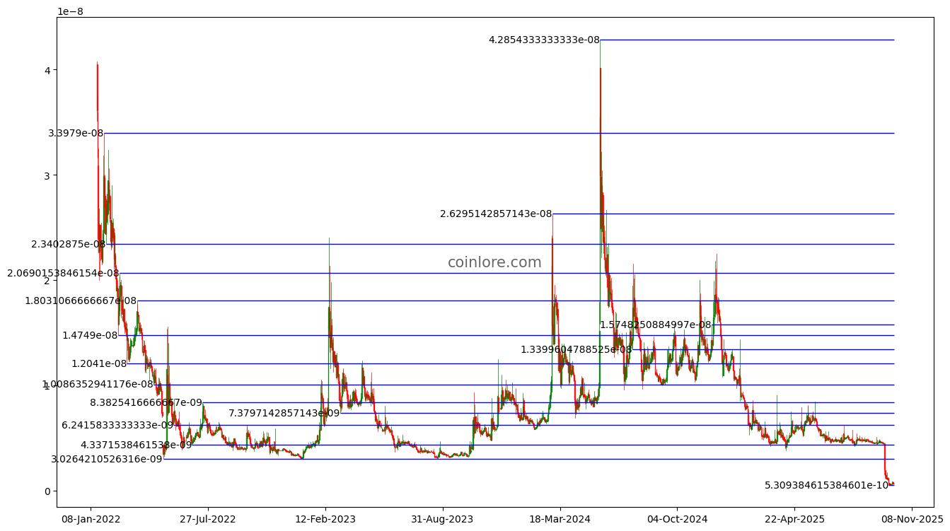 Niveles de soporte y de resistencia de PolyDoge