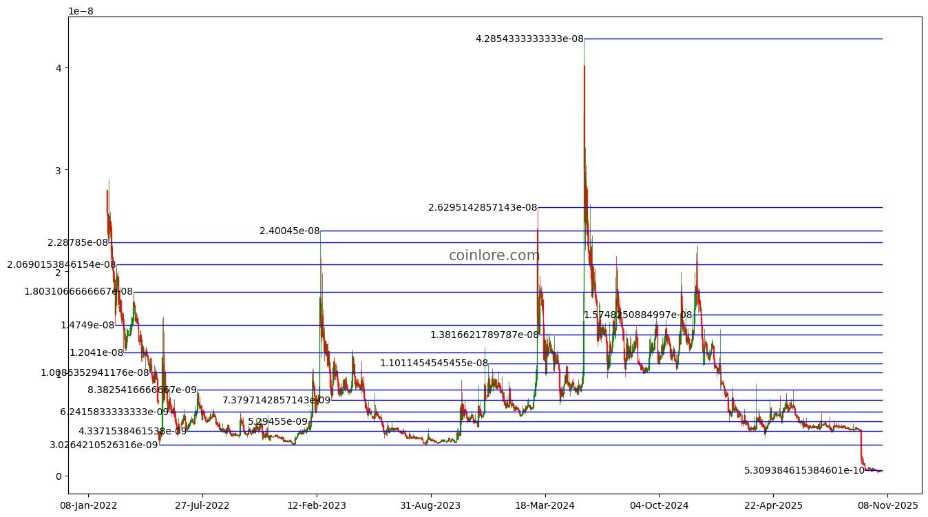 PolyDoge Support and resistance levels